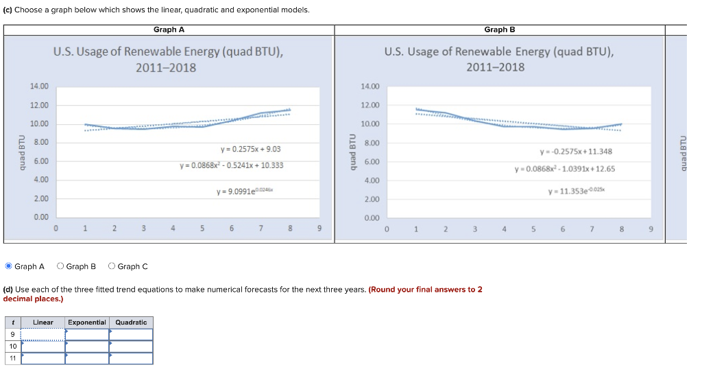 Solved (c) Choose a graph below which shows the linear, | Chegg.com