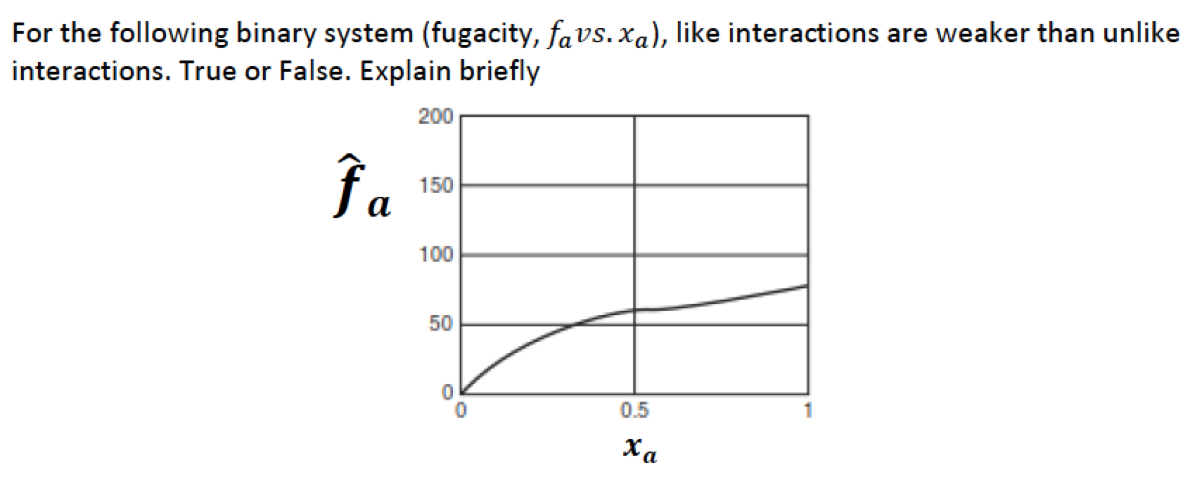 Solved For the following binary system (fugacity, favs. Xa), | Chegg.com