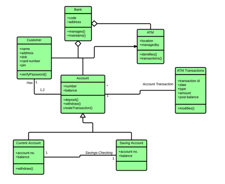 Solved I need help to wrtie the code for ATMs UML | Chegg.com