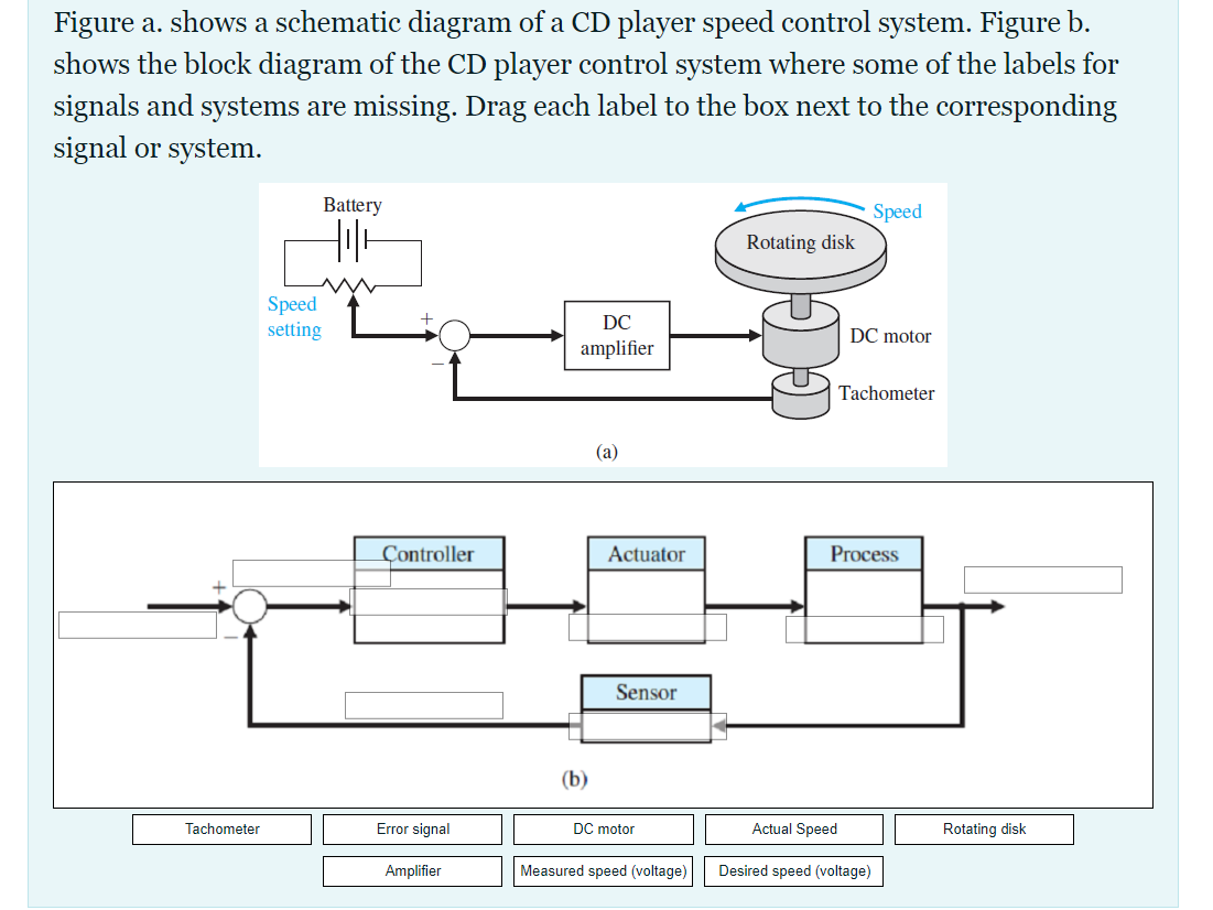 Solved Figure a. shows a schematic diagram of a CD player | Chegg.com
