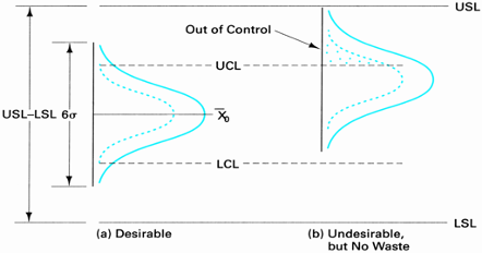 Solved Considering LCL, and UCL, Describe Curve (a) and | Chegg.com