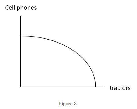 Solved Figure 3 below shows a non-linear version of a PPF | Chegg.com