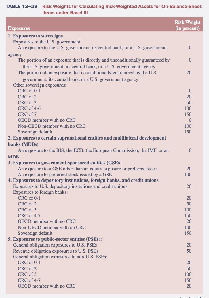 Solved BLE 13-28 Risk Weights for Calculating Risk-Weighted | Chegg.com