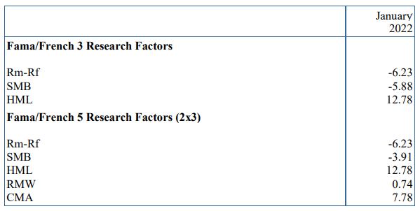 Solved In the table below, you can find the Fama-French | Chegg.com