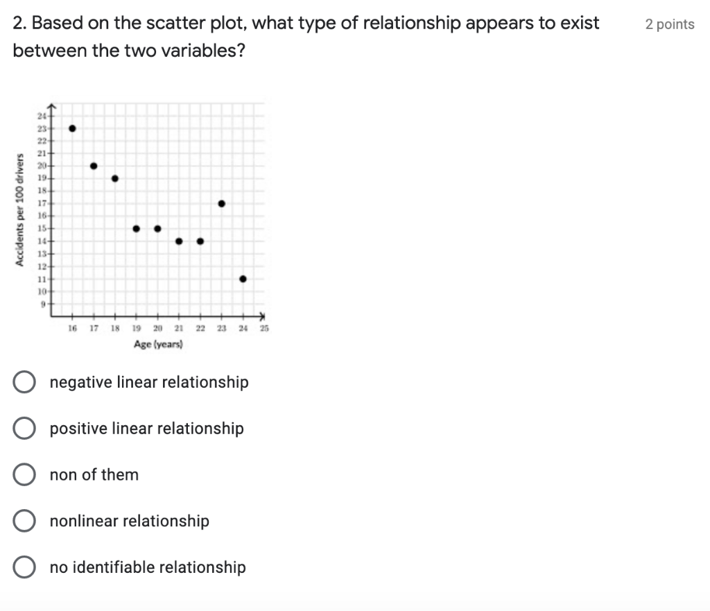 Solved 2 points 2. Based on the scatter plot, what type of | Chegg.com
