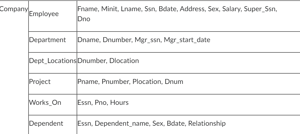 Solved THE SQL FILE. -- drop tables DROP TABLE EMPLOYEE | Chegg.com