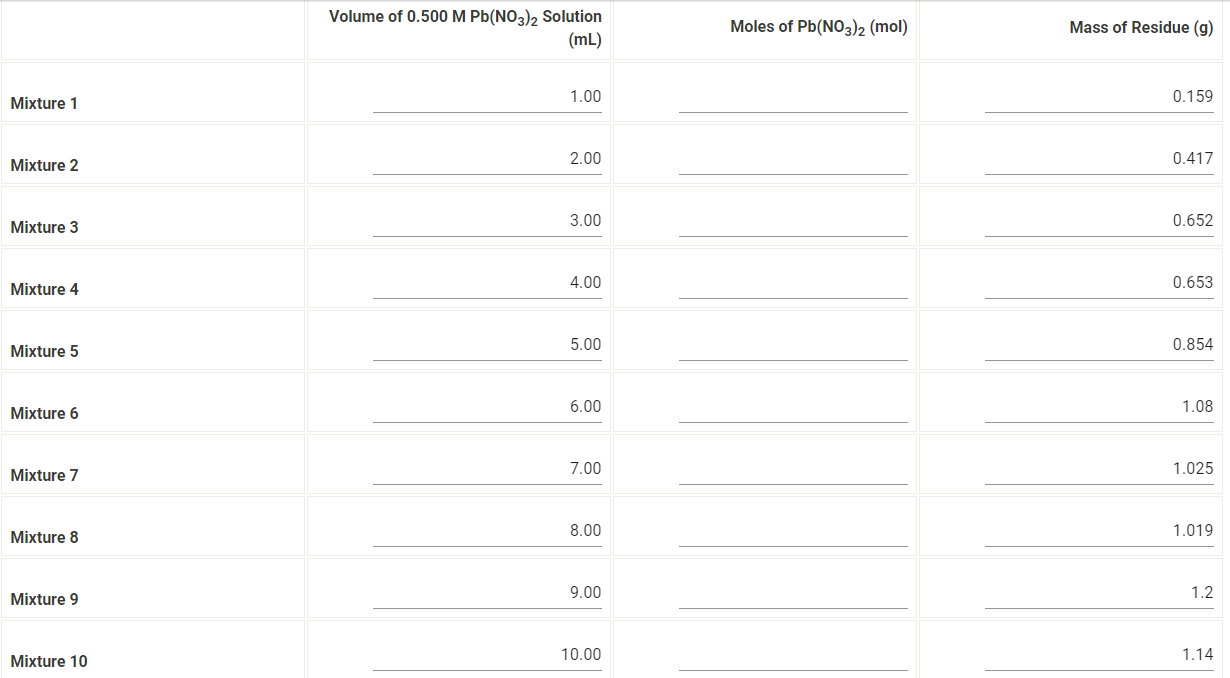 Solved Volume of 0.500MPb(NO3)2 Solution (mL) Moles of | Chegg.com