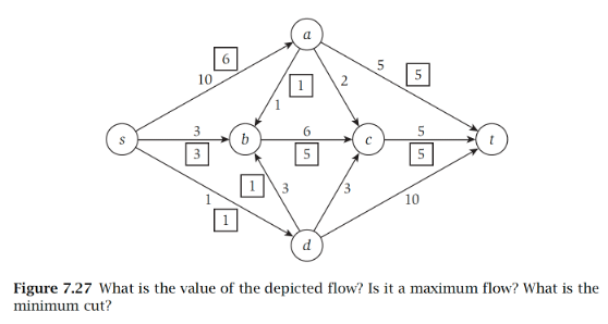 Solved Figure 7.27 shows a flow network on which an s-t flow | Chegg.com