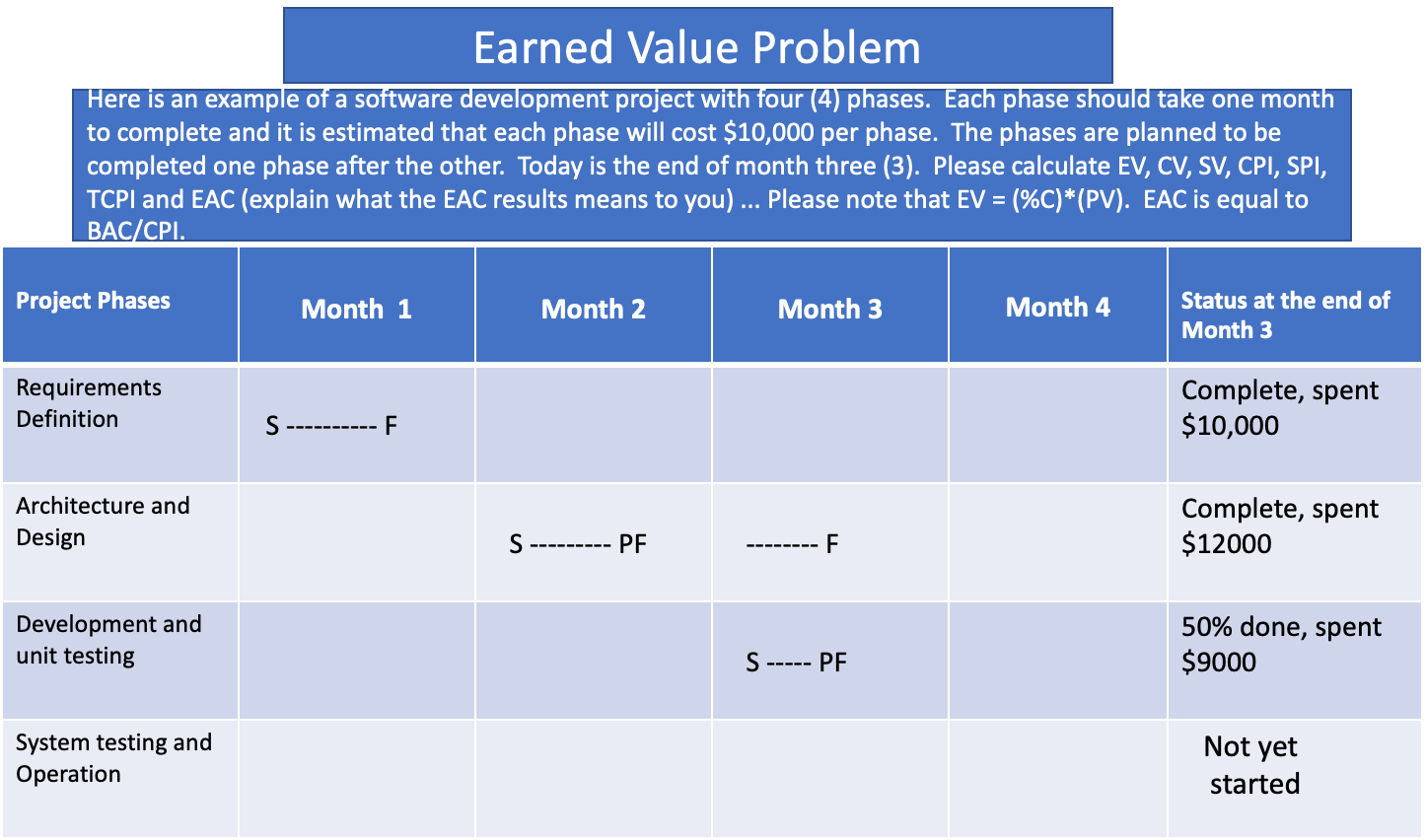 Solved Earned Value Problem Here is an example of a software | Chegg.com