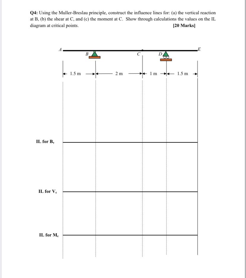 Solved Q4: Using the Muller-Breslau principle, construct the | Chegg.com
