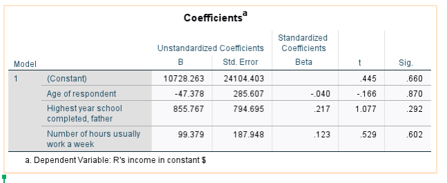 Solved Dependent variable: Realrinc (“Respondent’s Income | Chegg.com