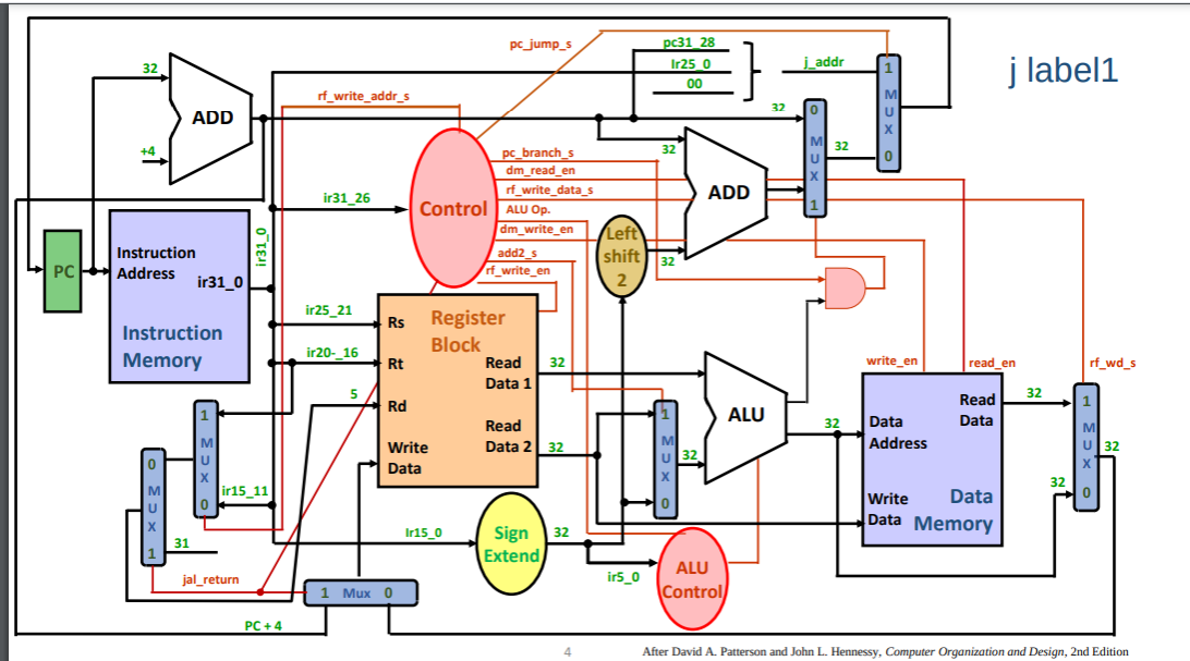 Translate each instruction to machine code, then | Chegg.com