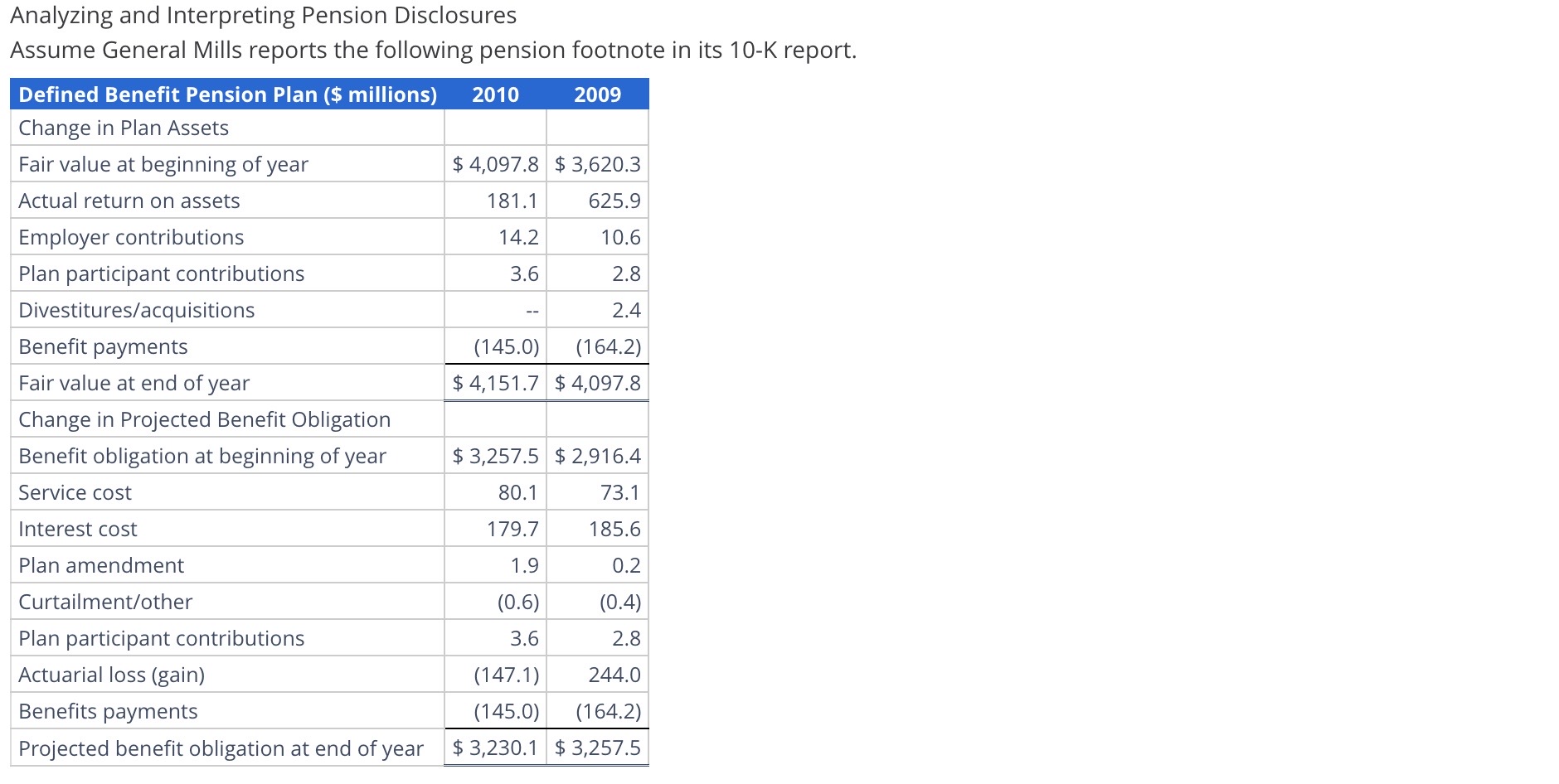 Solved Analyzing and Interpreting Pension Disclosures Assume | Chegg.com Solved Analyzing and Interpreting Pension Disclosures Assume | Chegg.com