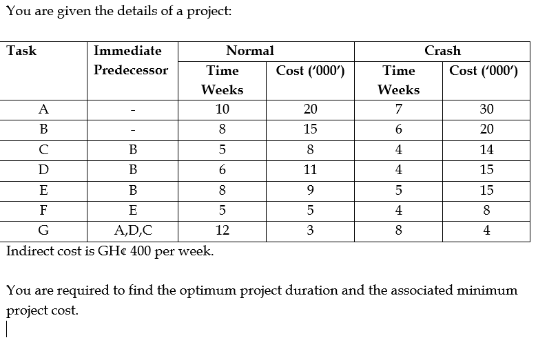 Solved You are given the details of a project: Crash Time | Chegg.com