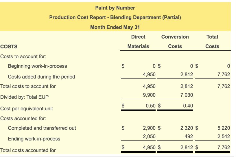 Solved Gallons Beginning Work-in-Process Inventory Started | Chegg.com