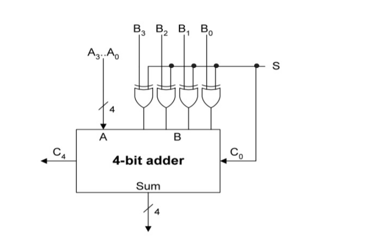 Solved B: B2B, B. A.A ... S CA D 14 A B C C. 4-bit adder Sum | Chegg.com