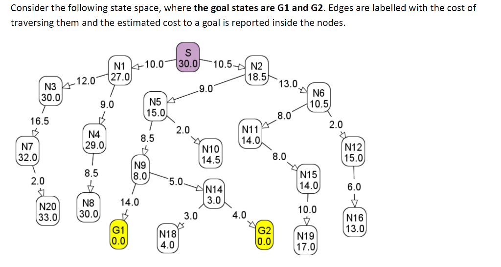 Solved List the order in which nodes will be visited | Chegg.com