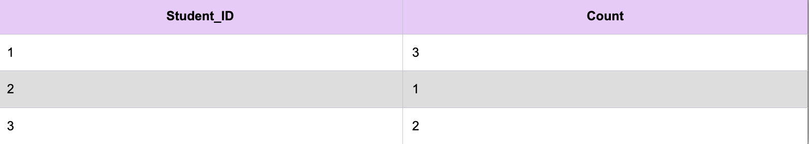 Solved --Using a union, select the first number from the | Chegg.com