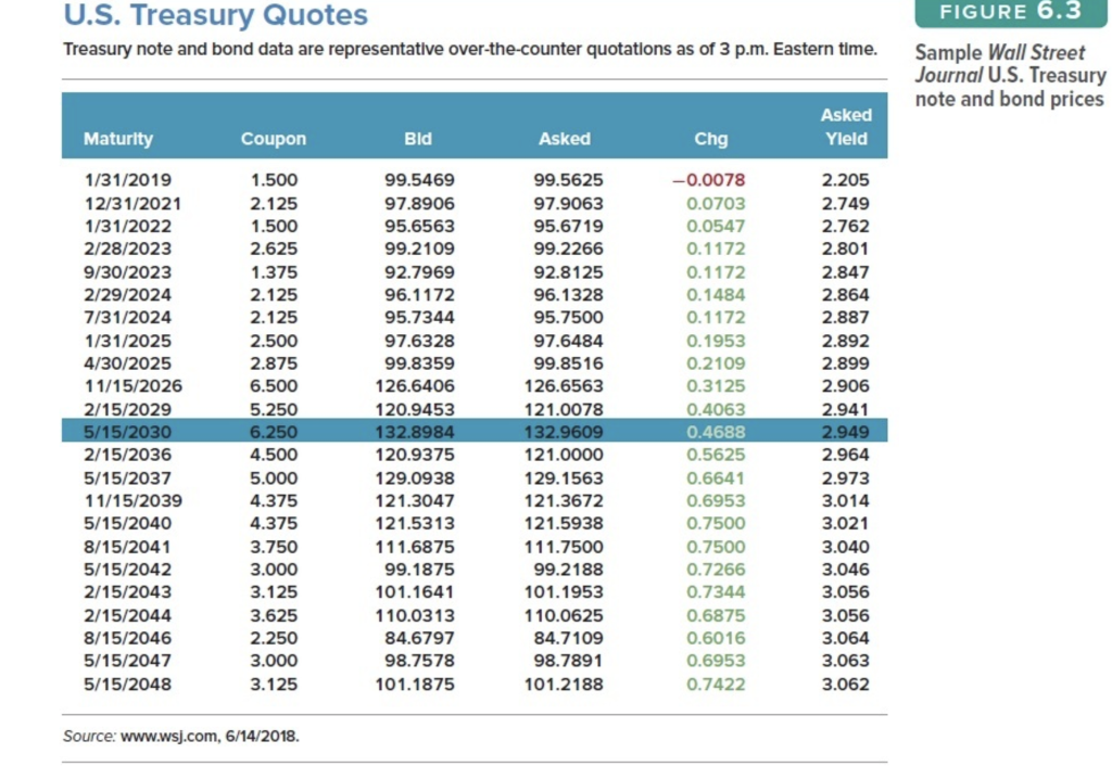 Solved FIGURE 6.3 U.S. Treasury Quotes Treasury note and | Chegg.com