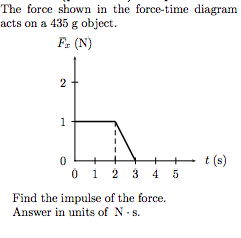 Solved The force shown in the force-time diagram acts on a | Chegg.com