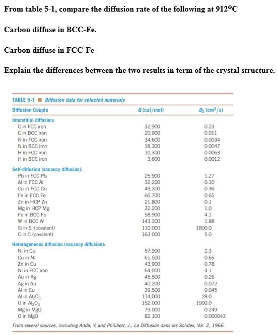 Solved From table 5-1, compare the diffusion rate of the | Chegg.com