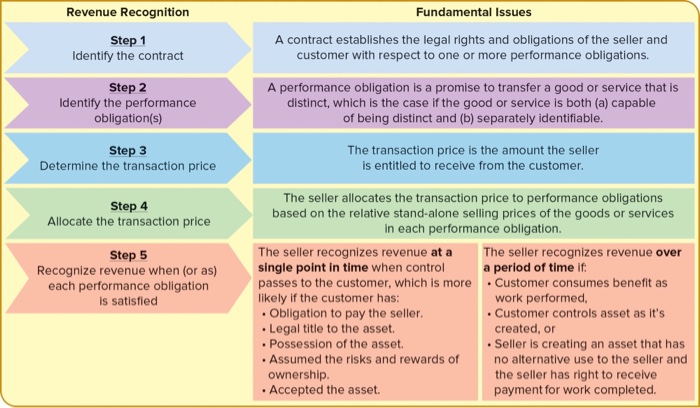 5 Step Revenue Recognition Model 5 Step Revenue Recognition Model