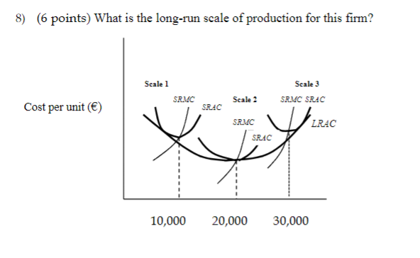 Solved ( 6 points) What is the long-run scale of production | Chegg.com