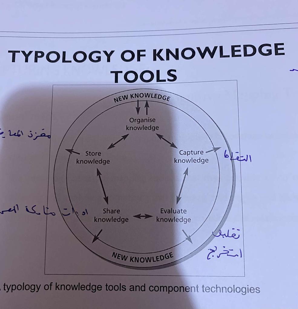 TYPOLOGY OF KNOWLEDGE TOOLS NEW KNOWLEDGE Organise | Chegg.com