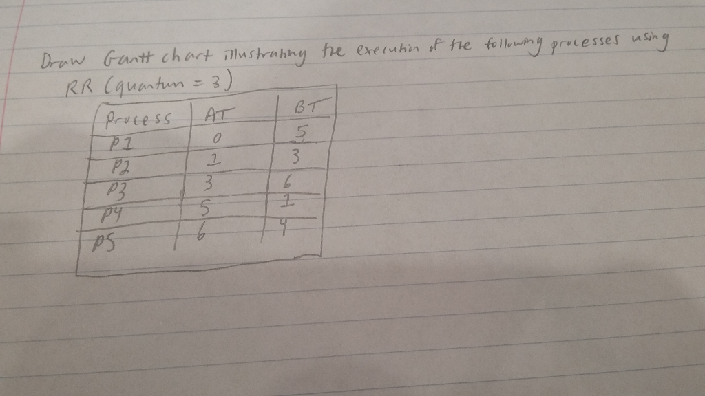 Solved the execution of the following processes using Draw | Chegg.com