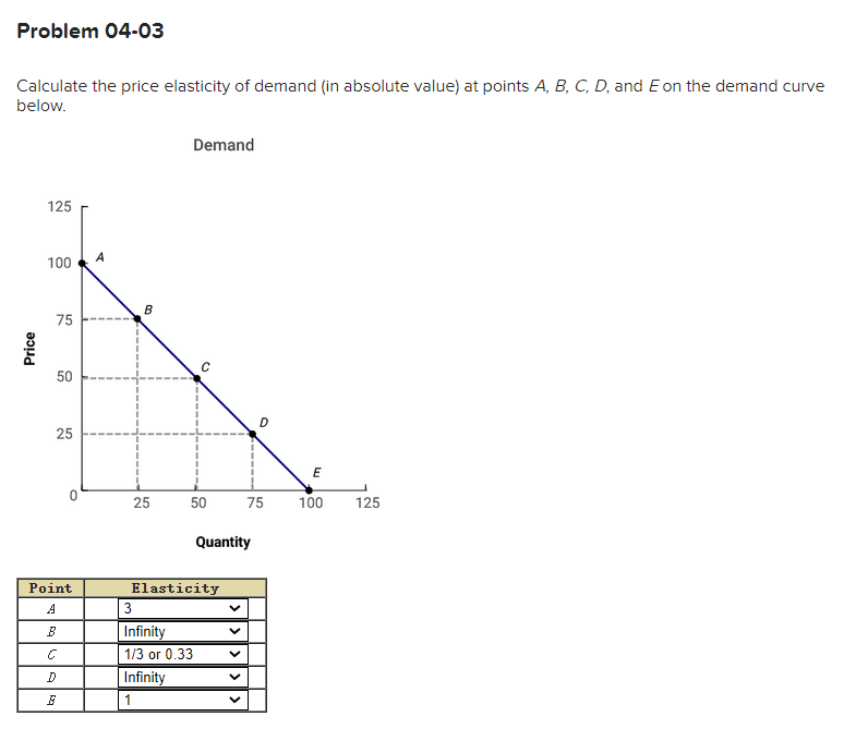 Solved Calculate the price elasticity of demand (in absolute | Chegg.com