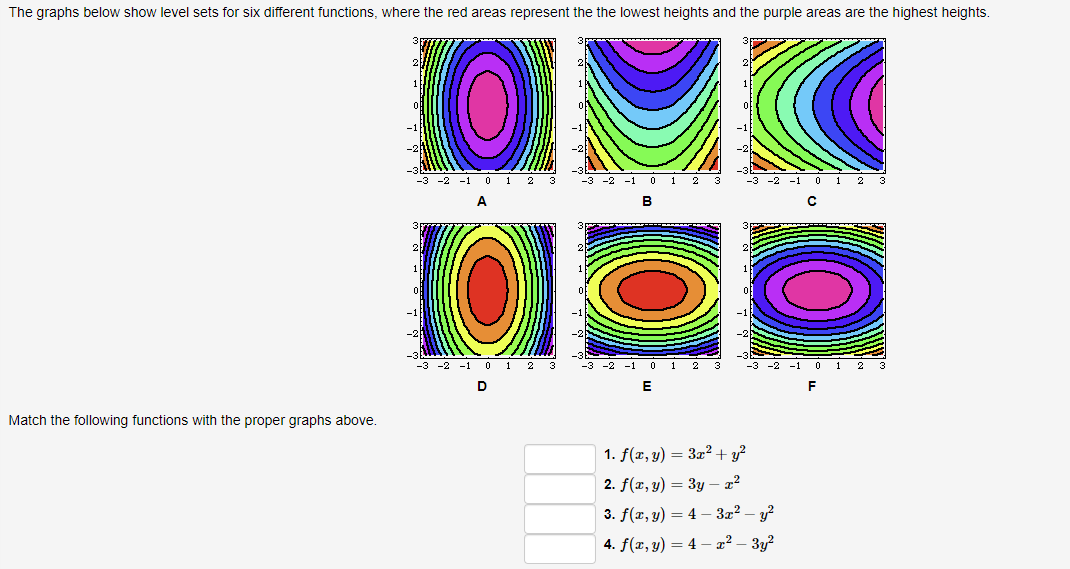 Solved The graphs below show level sets for six different | Chegg.com
