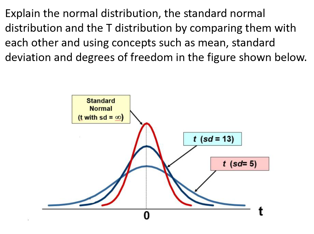 Solved Explain the normal distribution, the standard normal | Chegg.com