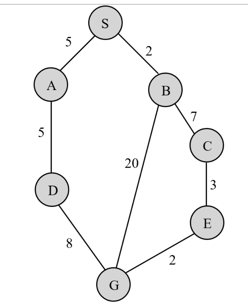 Solved S 5 2 A B 20 E 8 2 Consider tree search for the | Chegg.com