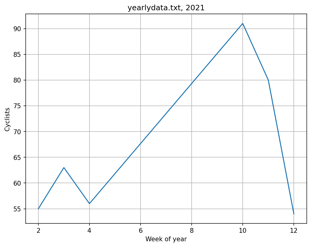 Solved Python Numpy And Matplotlibonly Data For A Selected 