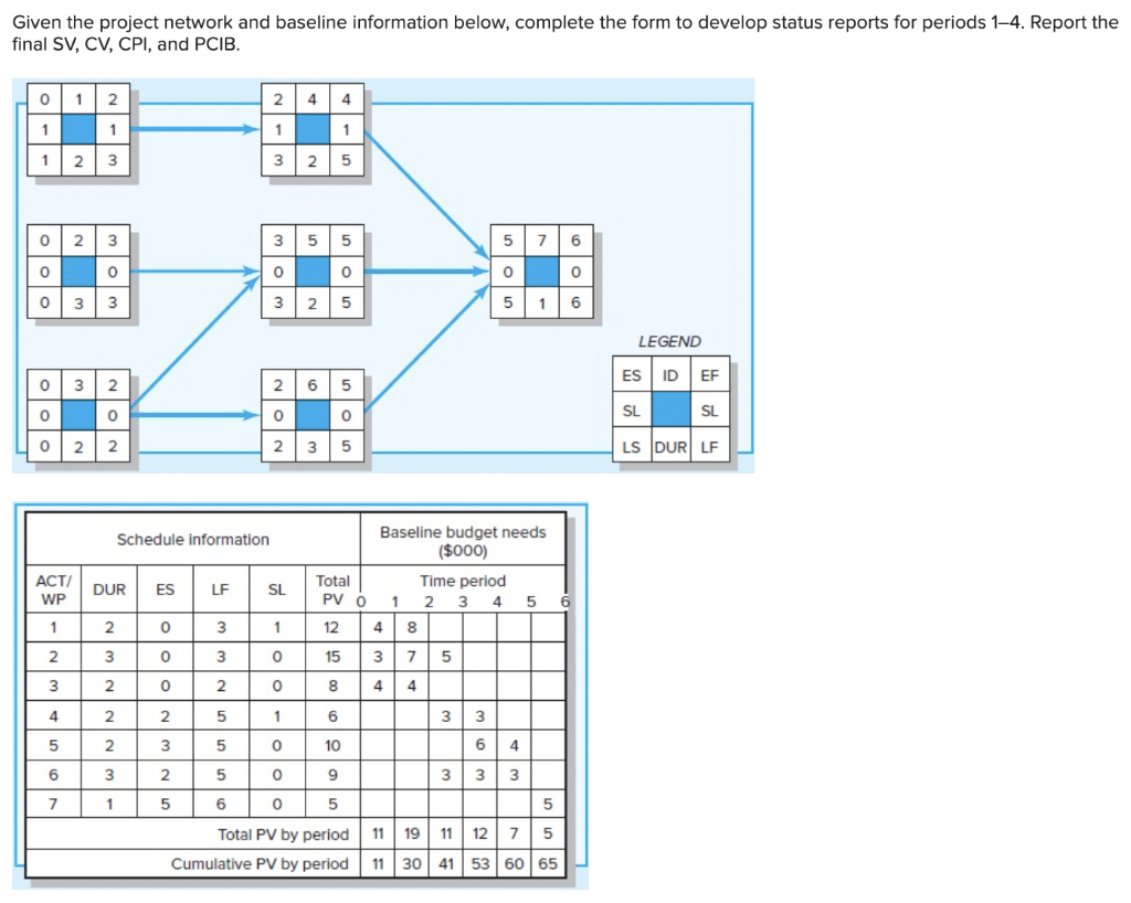 Solved Given the project network and baseline information | Chegg.com