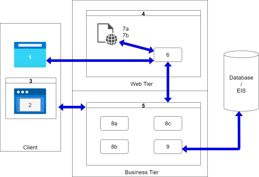 Solved J2EE architecture involves several components and | Chegg.com
