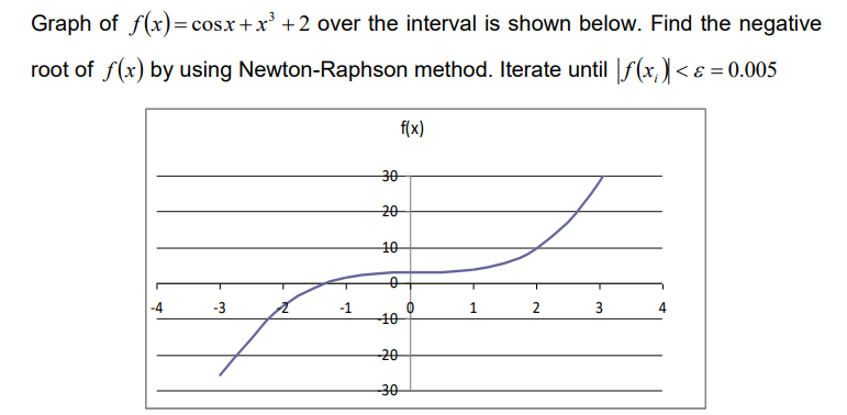 Solved Graph of f(x)=cosx+x? +2 over the interval is shown | Chegg.com