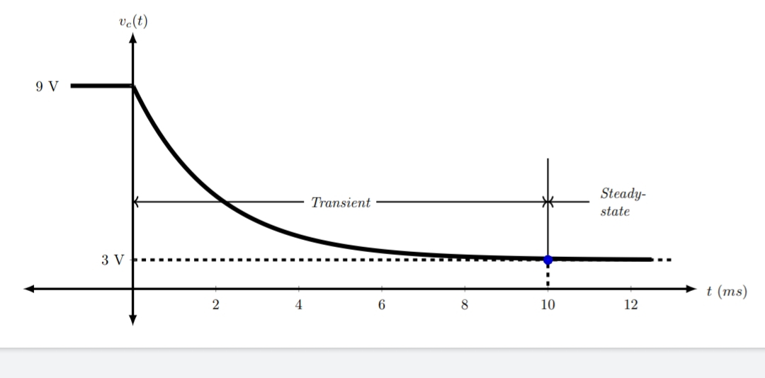 [Solved]: (a) The vc(t) vs t plot below shows the voltage