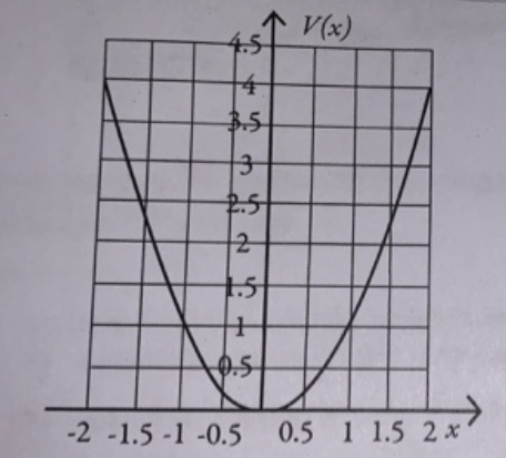Solved The graph in the figure shows the variation of the | Chegg.com