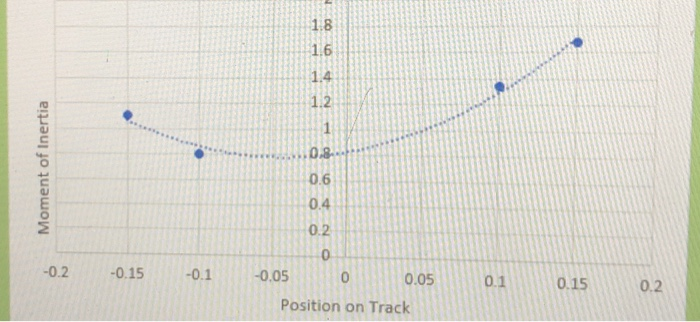 Solved AG AH AK AM PI 1: Interpret the parabola of best fit | Chegg.com