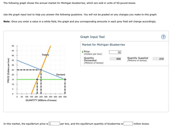Solved The following graph shows the annual market for | Chegg.com