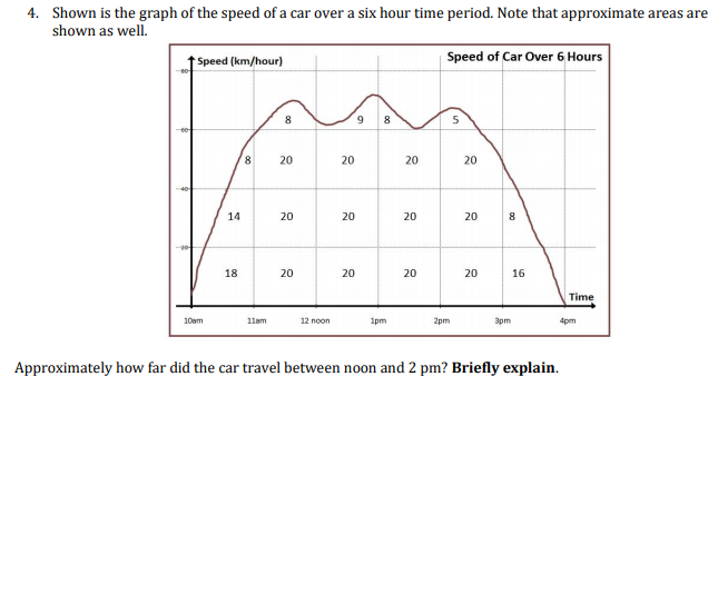 Solved 4. Shown is the graph of the speed of a car over a | Chegg.com