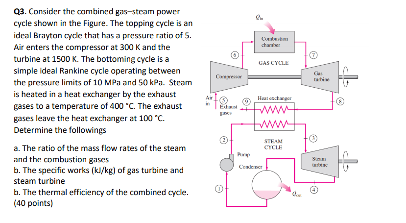 Solved Combustion chamber GAS CYCLE Compressor Gas turbine 6 | Chegg.com