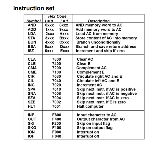 Solved Using the assembly of Mano's Basic Computer, write a | Chegg.com