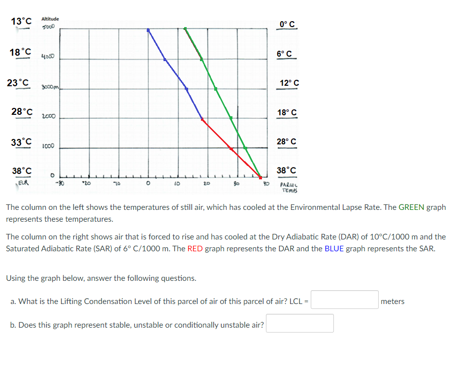 Solved Rising Air 3,500 m ↑ 1,500 m - Lifting Condensation | Chegg.com