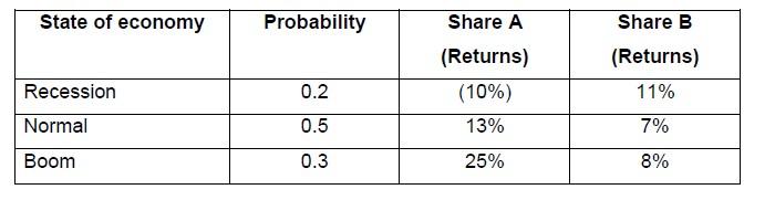 Solved a) Share A and Share B have the following returns | Chegg.com