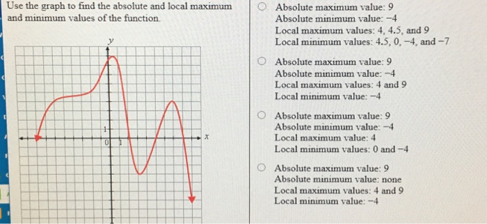 Solved Use the graph to find the absolute and local maximum | Chegg.com