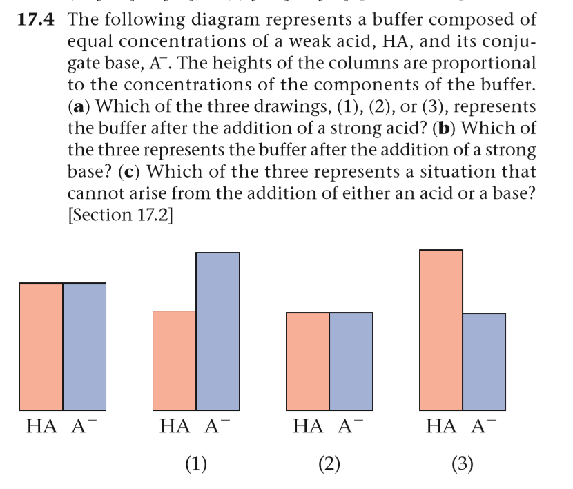 Solved 17.4 The following diagram represents a buffer | Chegg.com
