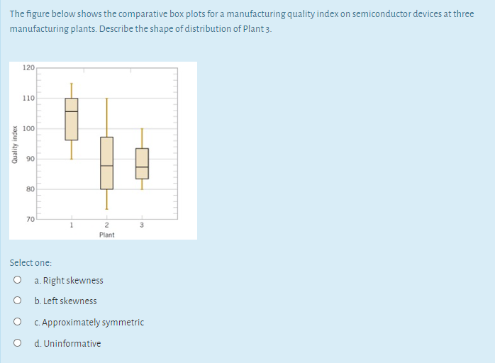 Solved The figure below shows the comparative box plots for | Chegg.com