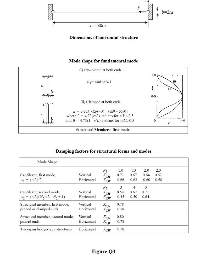 The along-wind resonant response of a horizontal | Chegg.com